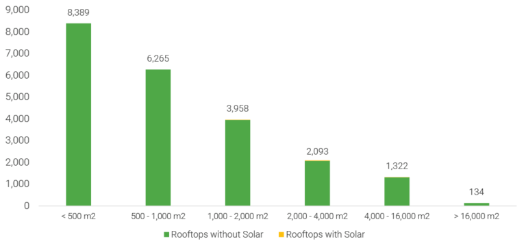 Commercial Rooftop Solar Potential in Qatar
